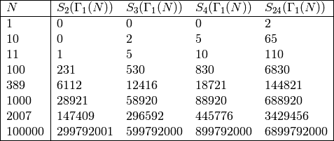 Dimension Formulas — Modular Forms, A Computational Approach v0.1 documentation
