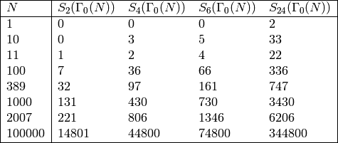 Dimension Formulas — Modular Forms, A Computational Approach v0.1 documentation